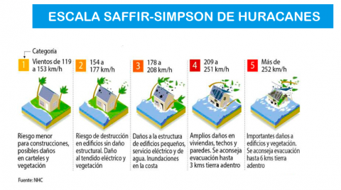 ¿Cómo se mide la fuerza de un huracán?