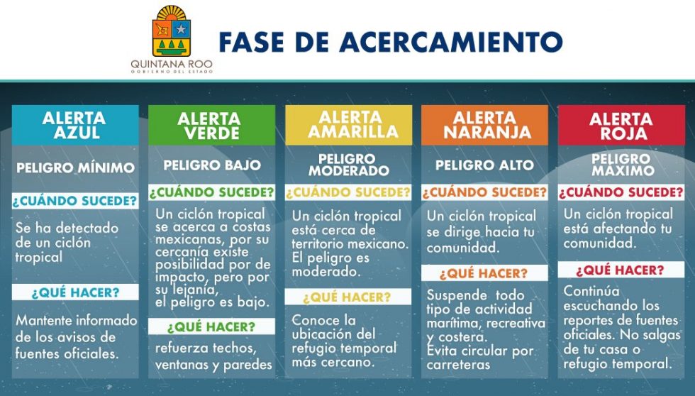 Alertas frente a la llegada de un huracán ~ Huracán sin peligro
